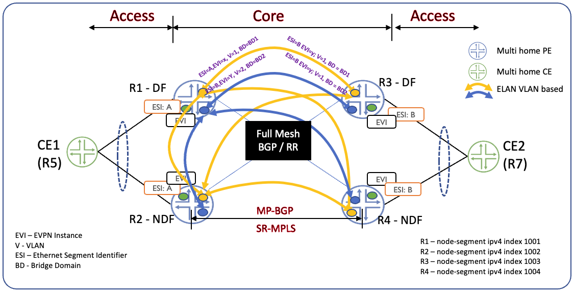 EVPN E-LAN on PTX10k Platforms