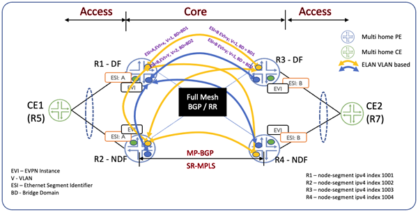 EVPN E-LAN on PTX10k Platforms