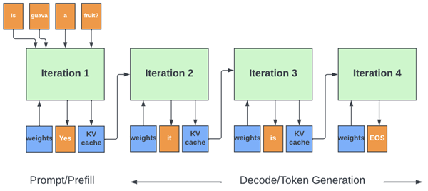 LLM Inference - Hw-Sw Optimizations