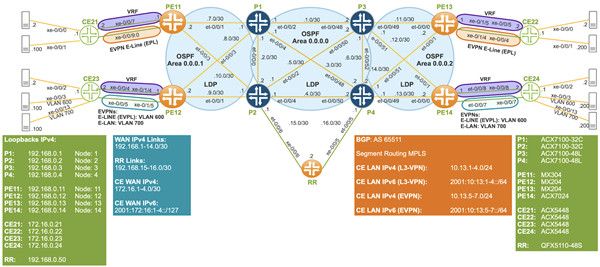 Migrating from OSPF/LDP to OSPF/SR-MPLS