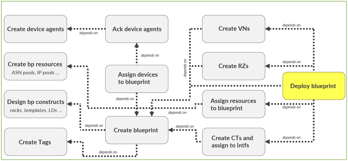 Automating 3-stage Clos fabric with Terraform and Apstra