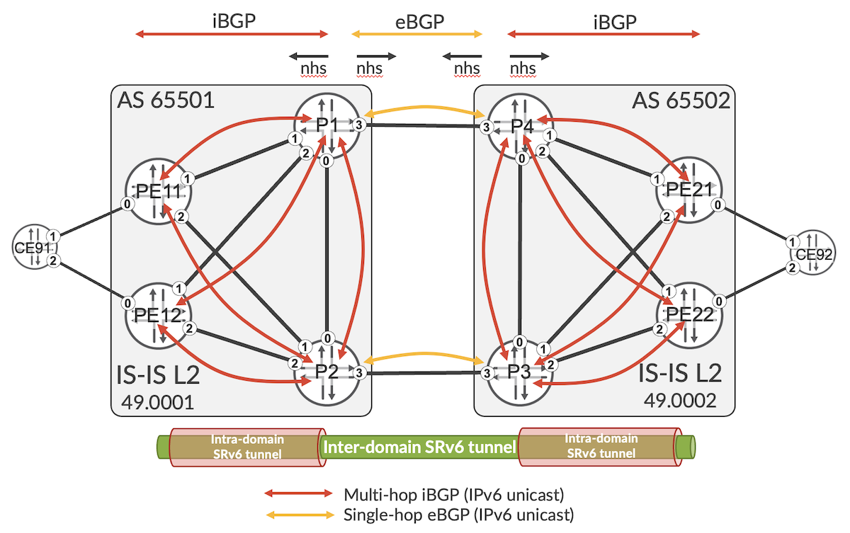 SRv6 L3VPN Inter-AS Option-C