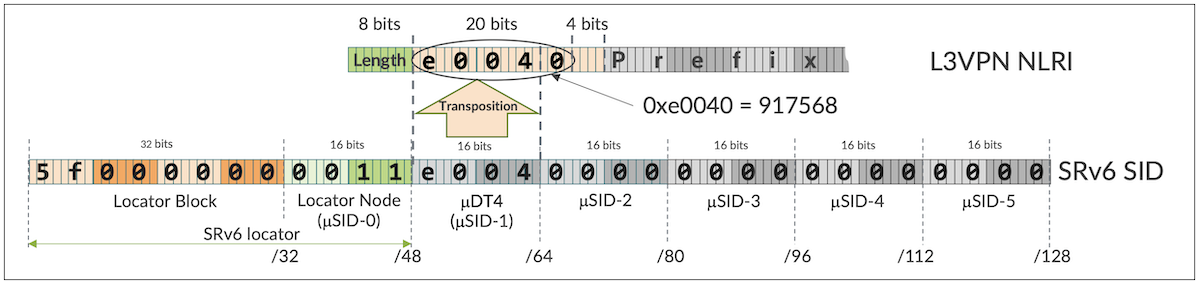 SRv6 Micro-SID (uSID) Basics