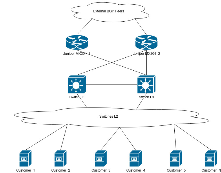 Replacing Linux/Quagga routers with Juniper MX204 | Routing