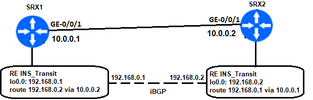 iBGP on loopbacks in routing instance | Routing
