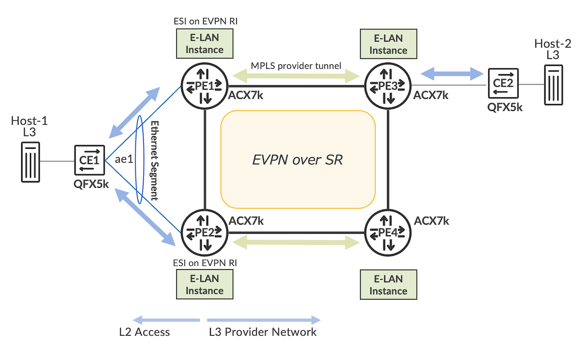 L2 Metro Ring-Access With EVPN-ELAN