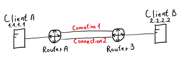 Per-Packet Load balancing | Junos OS