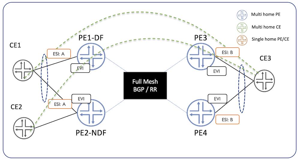 EVPN E-LAN on PTX10k Platforms