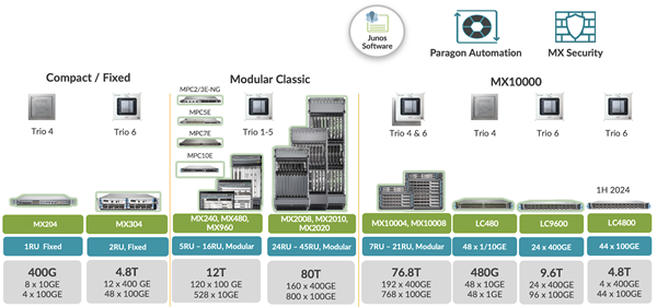 Juniper BNG CUPS Architecture