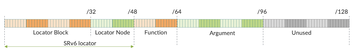 SRv6 SID Encoding and Transposition