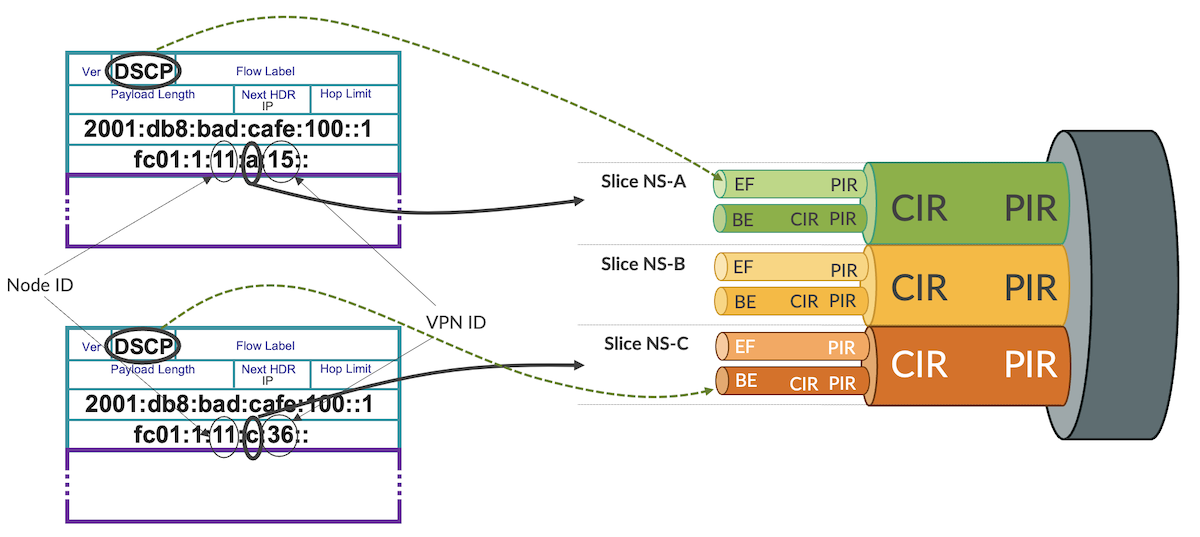 Link Slicing with MPLS and SRv6 Underlays