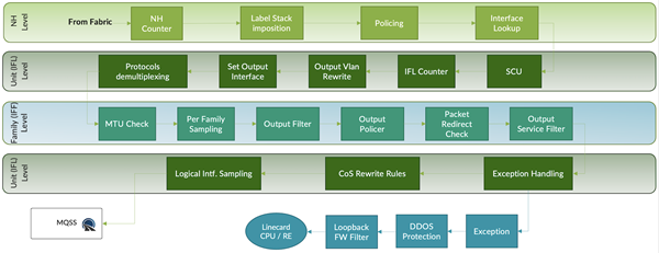 Trio 6 Packet Walkthrough