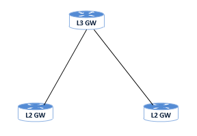 Question about L3 gateway in EVPN | Data Center