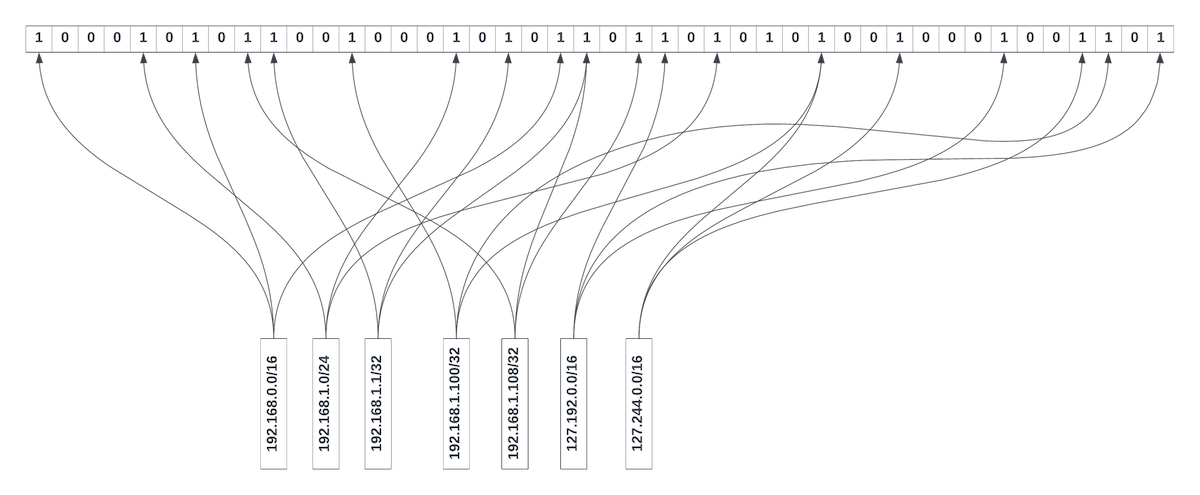 Longest Prefix Matching in Networking Chips