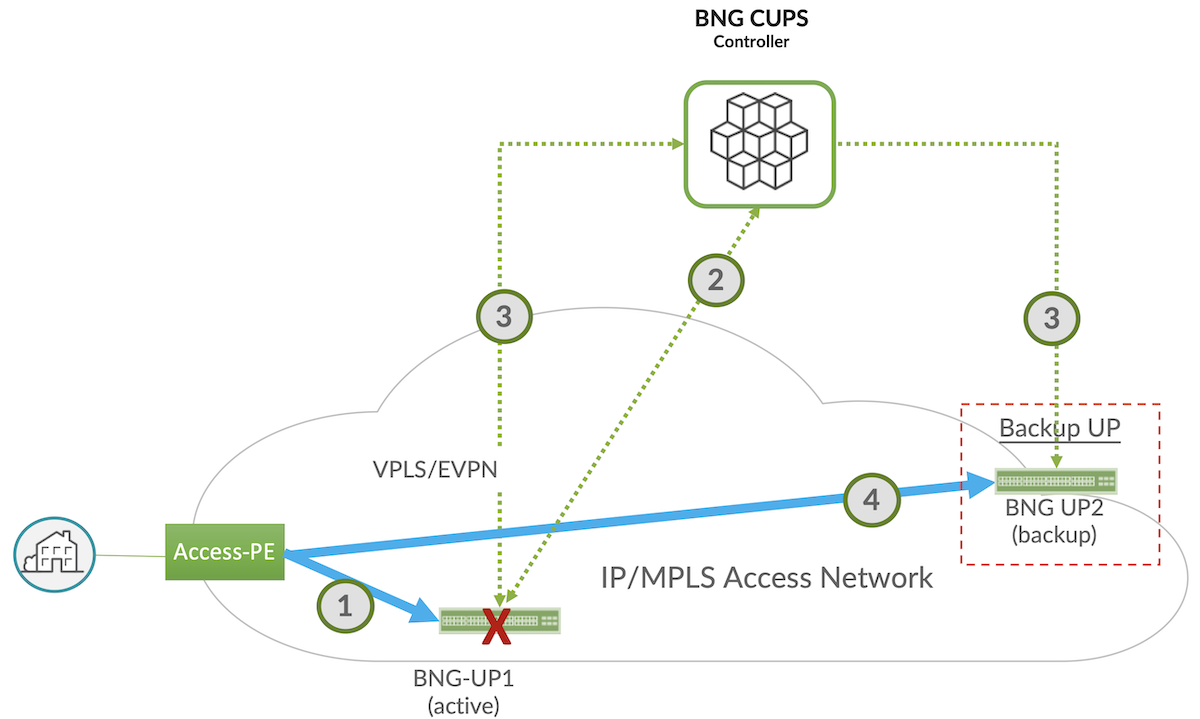 Juniper BNG CUPS Smart Load Balancing with High Availability