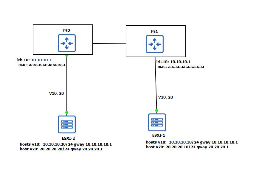 Symmetric And Asymmetric Mode In Vxlan Bgp Epn Use Case Data Center