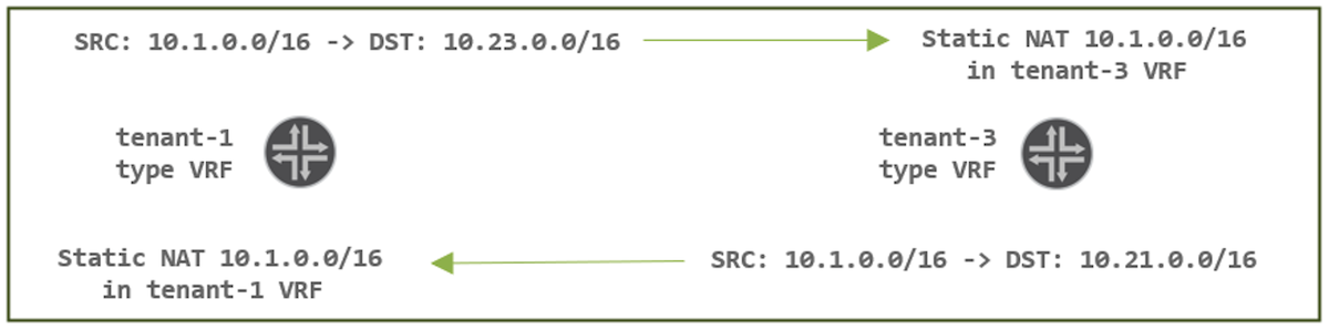 SRX EVPN/VXLAN T5 oIPSEC