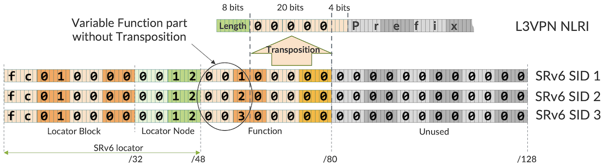 SRv6 SID Encoding and Transposition