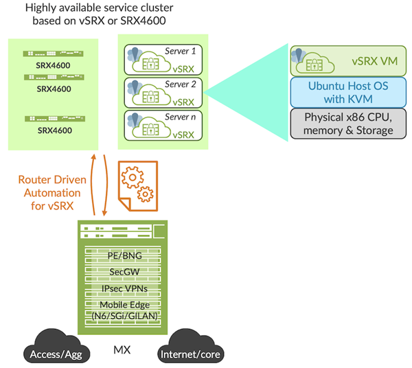 Off Box Security Services Solution
