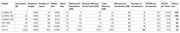 LLM Inference - Hw-Sw Optimizations