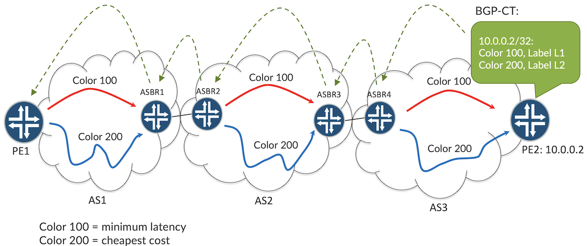 BGP CT Use-Cases
