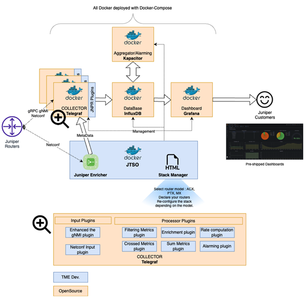 OpenJTS – Network Observability with Streaming Telemetry