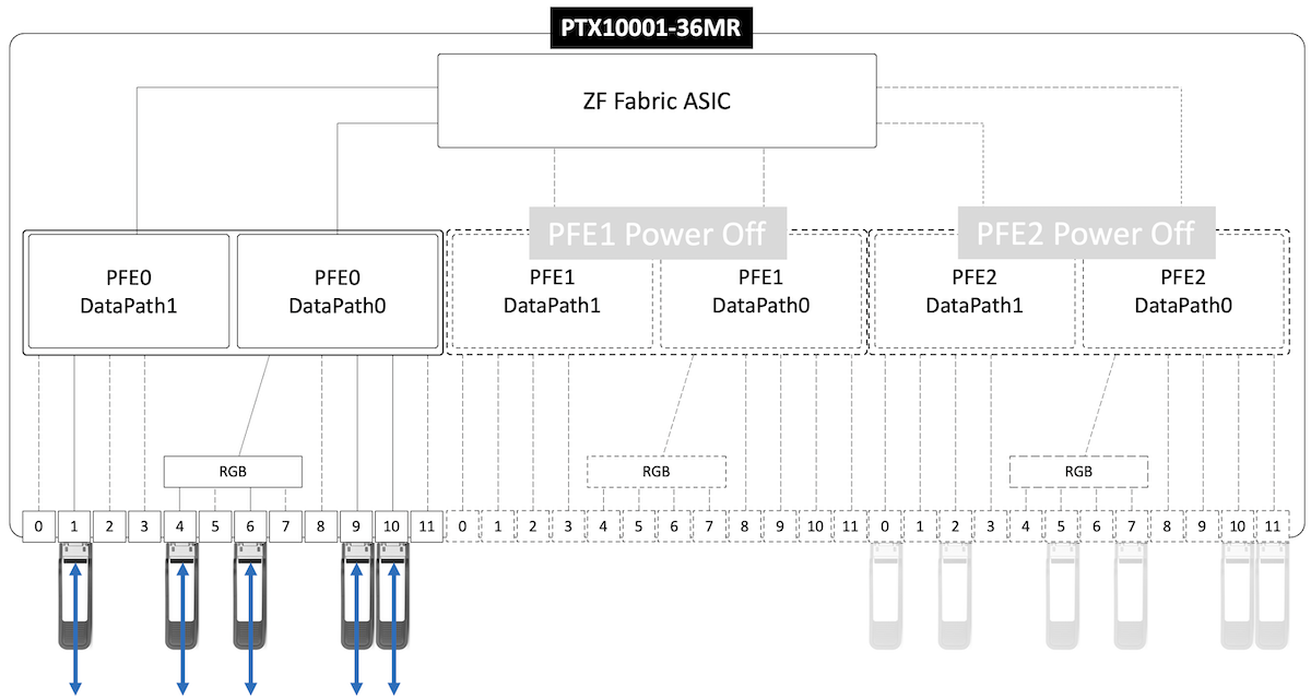 Saving Energy on PTX with PFE Power Off