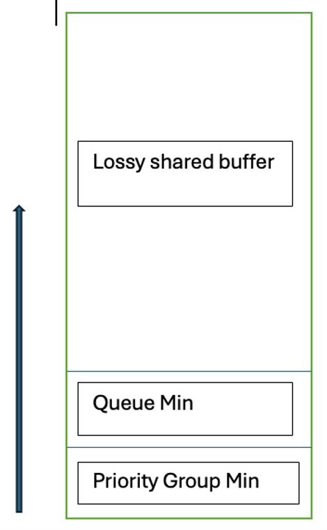QFX5K-Series Switches Packet Buffer Architecture
