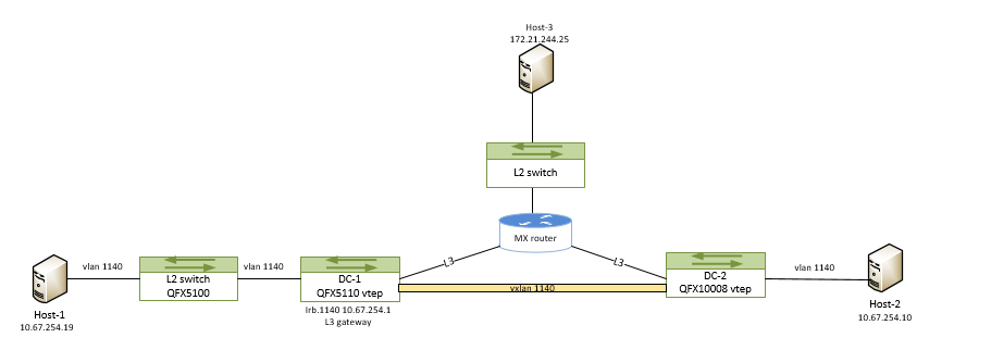 vxlan irb interface increases the traffic latency on QFX5110 | Data Center