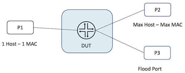 ACX7000 L2 MAC Scale and Learning Rate