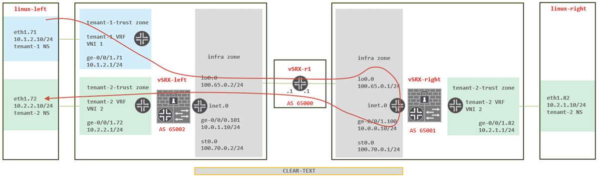 SRX EVPN/VXLAN T5 oIPSEC