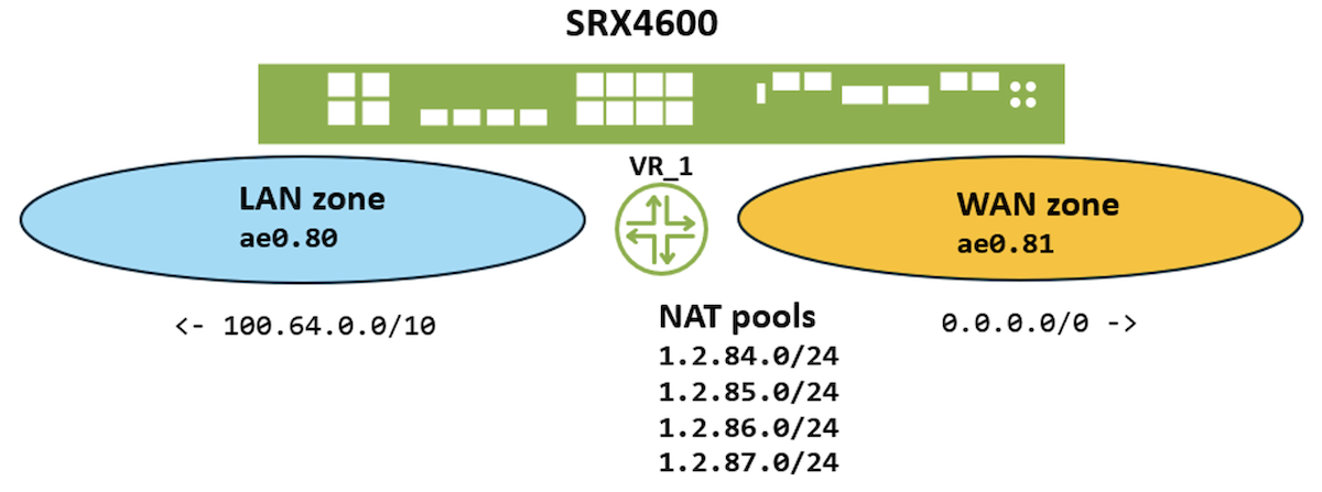 SRX4600 CGN Configuration Breakdown