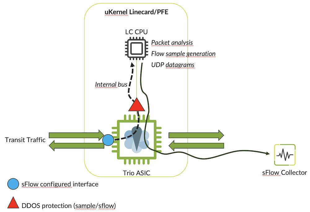 From sFlow to IMON Flow Sampling on MX10K Platforms