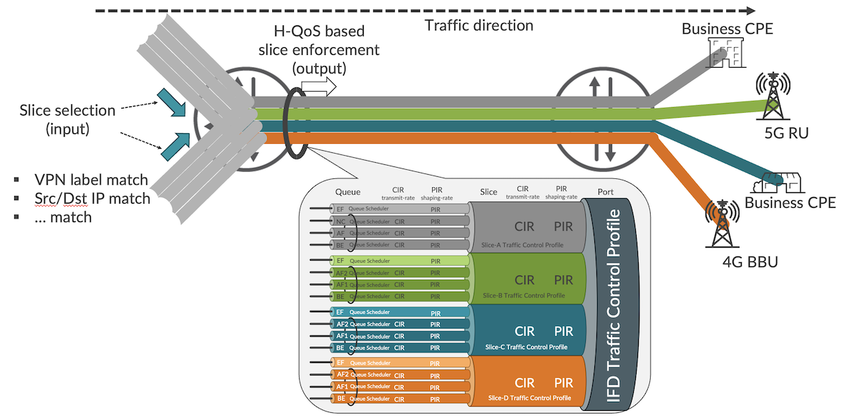 Link Slicing with MPLS and SRv6 Underlays