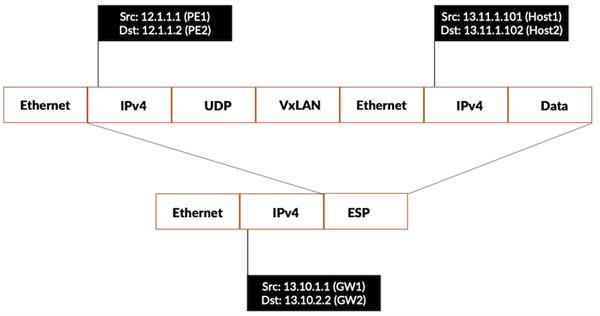 Inline IPSec on MX Series