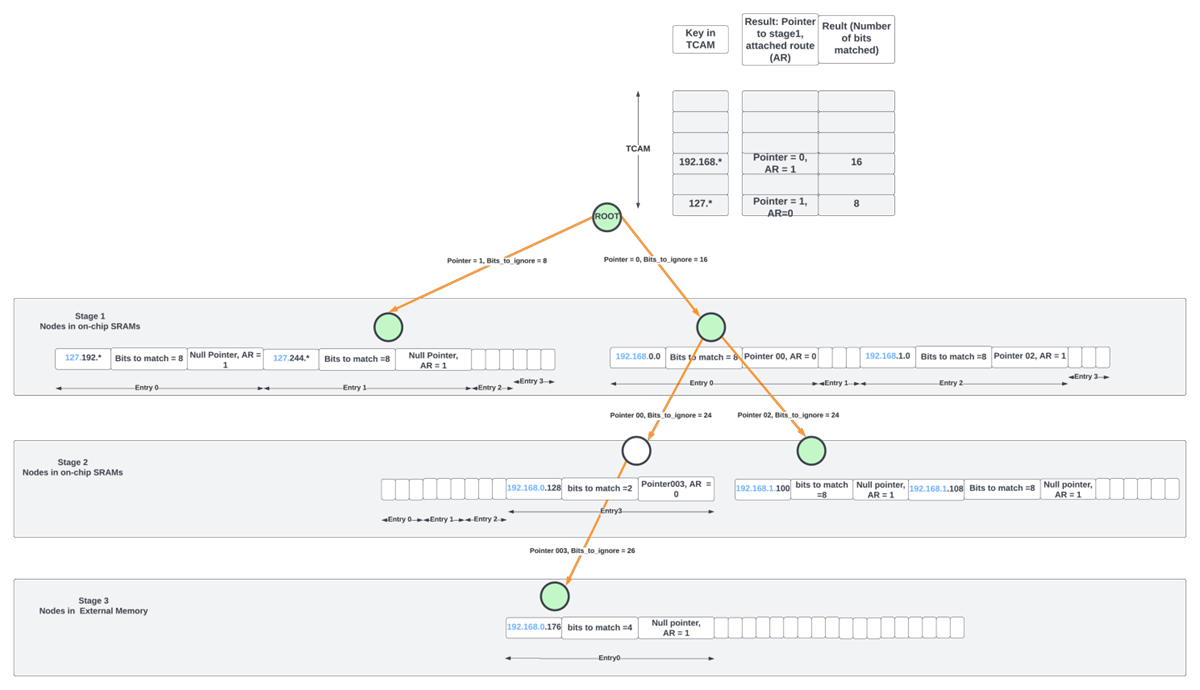 Longest Prefix Matching in Networking Chips