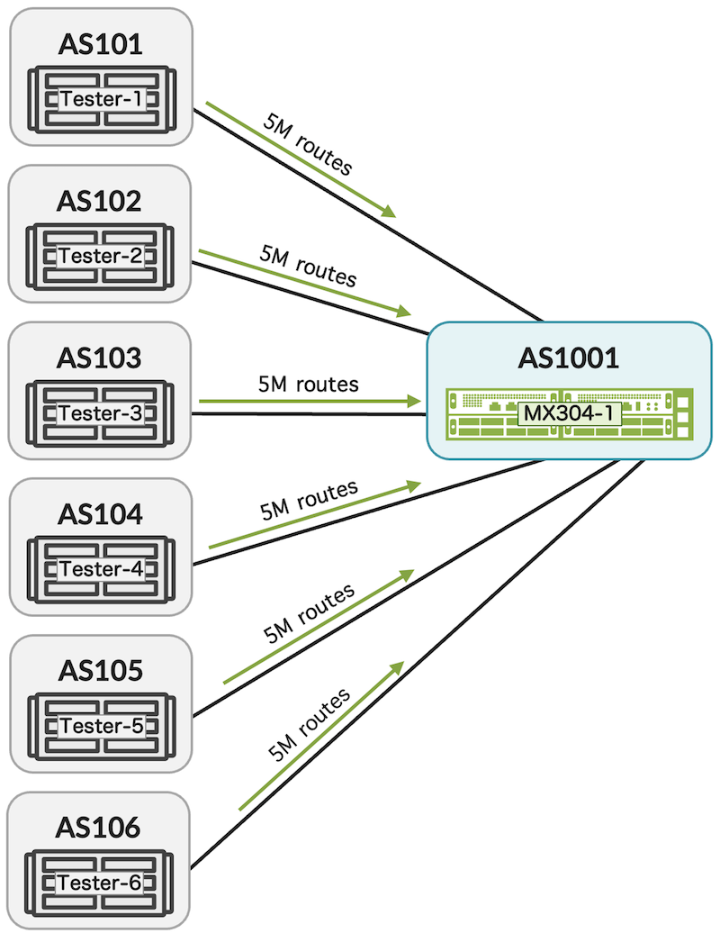 Boosting Route Scale and Performance with JunOS