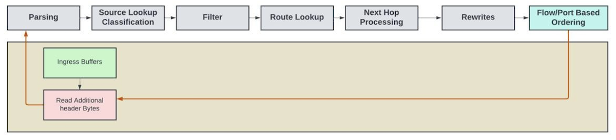 Flexible Packet Processing Pipelines