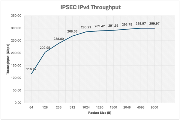 Inline IPSec on MX Series