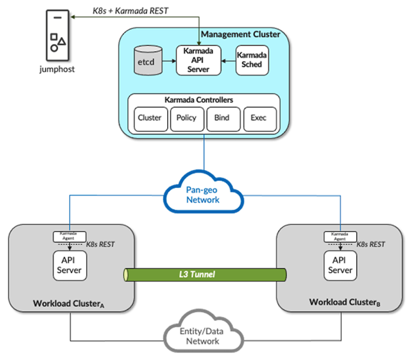 BNG CUPS Controller and Geographical Redundancy