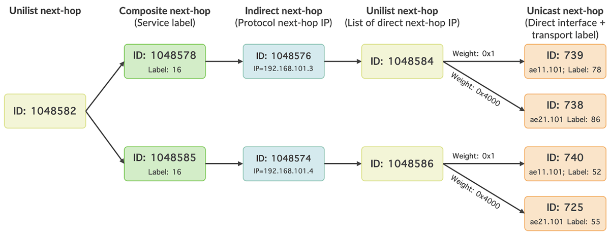 Mastering BGP PIC on JUNOS
