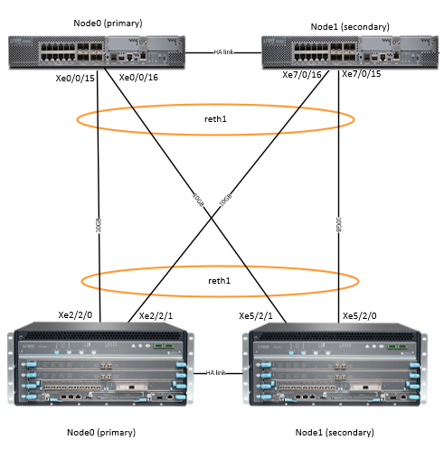 Etherchannel for SRX HA | SRX
