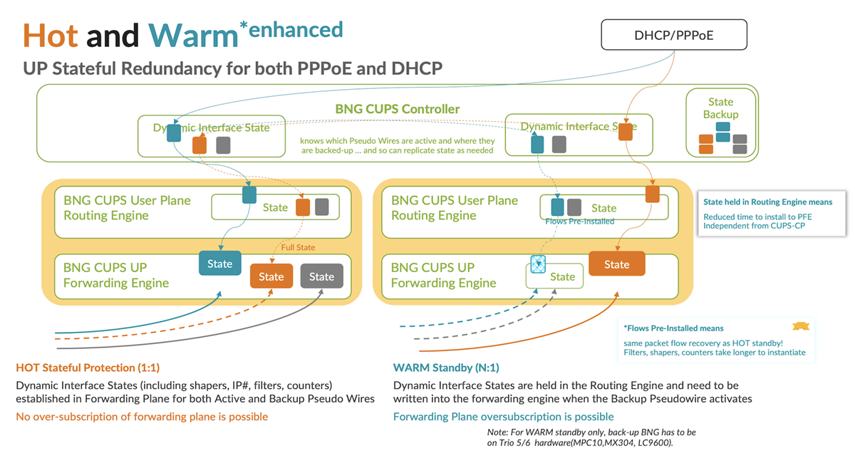Juniper BNG CUPS Smart Load Balancing with High Availability
