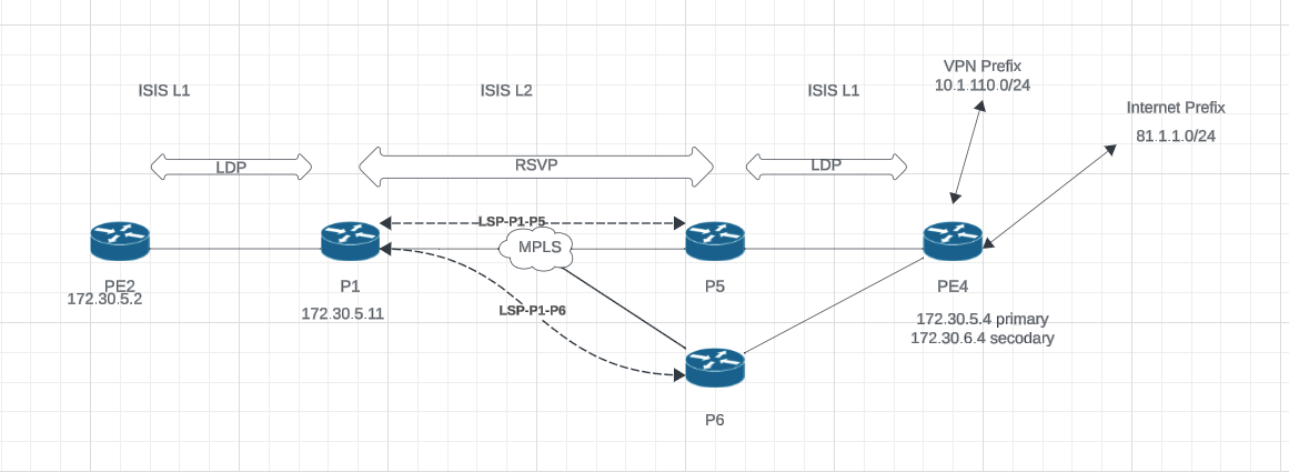 LDP-Over-RSVP Coupling MPLS Service to Transport | Routing