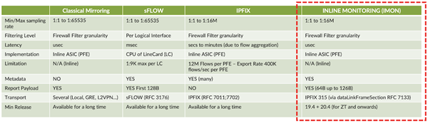 From sFlow to IMON Flow Sampling on MX10K Platforms