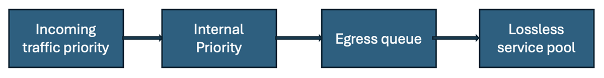 QFX5K-Series Switches Packet Buffer Architecture