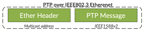 G.8275.1.enh: Juniper's Advancements in Timing and Synchronization