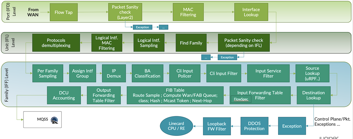 Trio 6 Packet Walkthrough