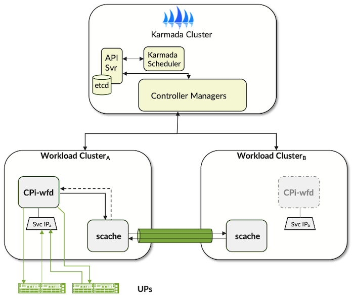 BNG CUPS Controller and Geographical Redundancy