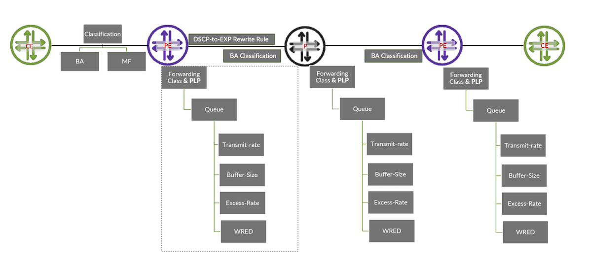 Wholistic Design Approach for MPLS Backbone Class of Service
